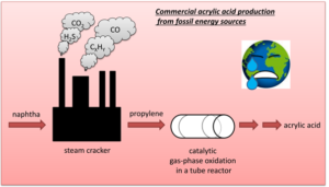 Sustainable production of acrylic acid - Institute of Chemical Reaction ...