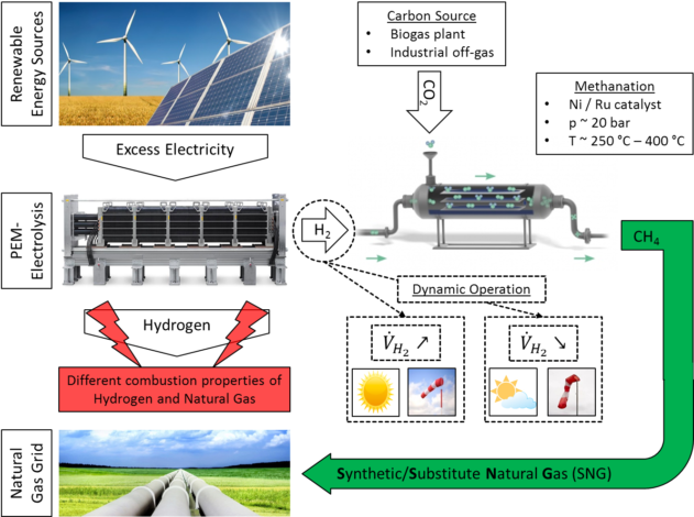 Dynamic Methanation of Electrolysis-Hydrogen - Institute of Chemical ...